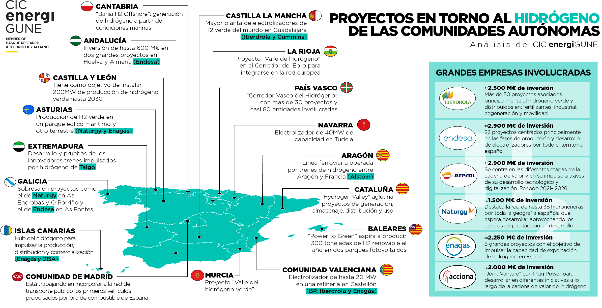 The projects that will allow Spain to become a world reference in the ...