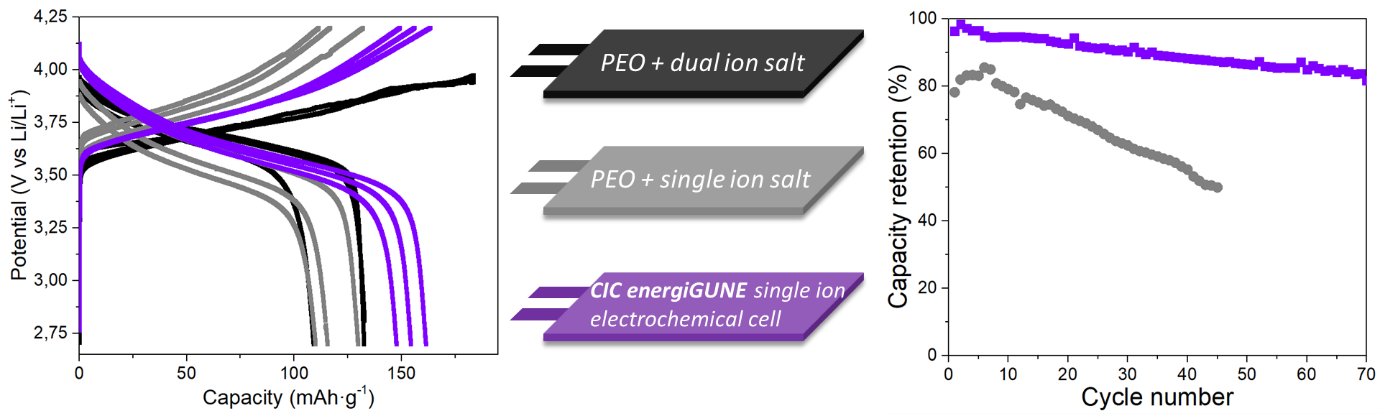 SINGLE-ION CONDUCTOR SALT ELECTROCHEMICAL CELL | CIC energiGUNE